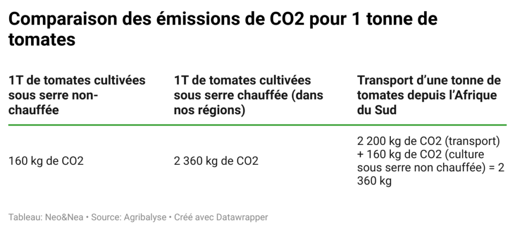 Alimentation locale : quel impact sur l'empreinte carbone ? - Neo & Nea